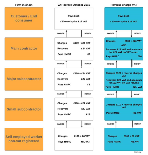 Guide To VAT Domestic Reverse Charge